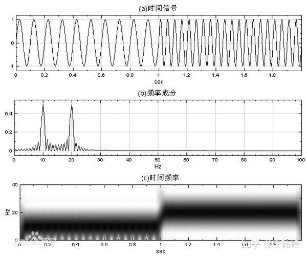 如何看时频图 - 知乎