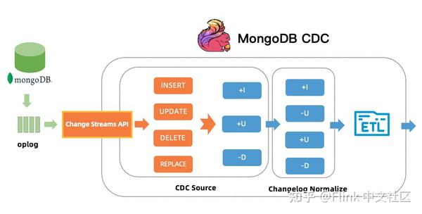 Flink Cdc 系列 Flink Mongodb Cdc 在 Xtransfer 的生产实践 知乎