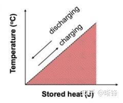 三种热能存储系统 - 知乎