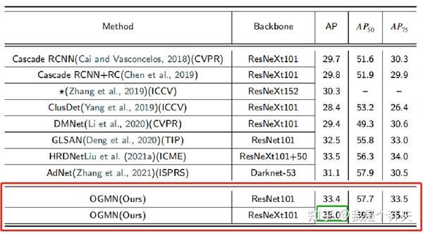 从遮挡的角度提升无人机目标检测性能。OGMN: Occlusion-guided Multi-task Network for Object Detection in UAV Images - 知乎