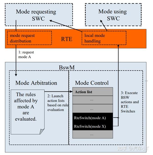 AUTOSAR基础篇之BswM - 知乎