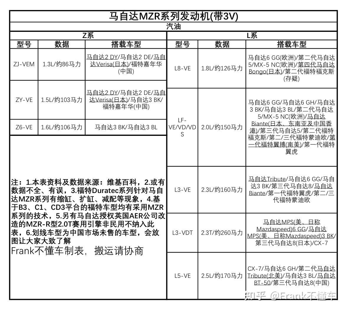 马自达系列（特别篇）1：“一代神机”—MZR - 知乎