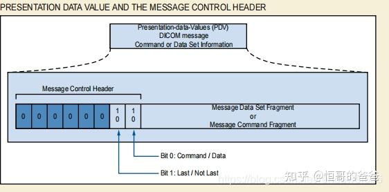 DICOM通讯（ACSE-＞DIMSE-＞Worklist） - 知乎