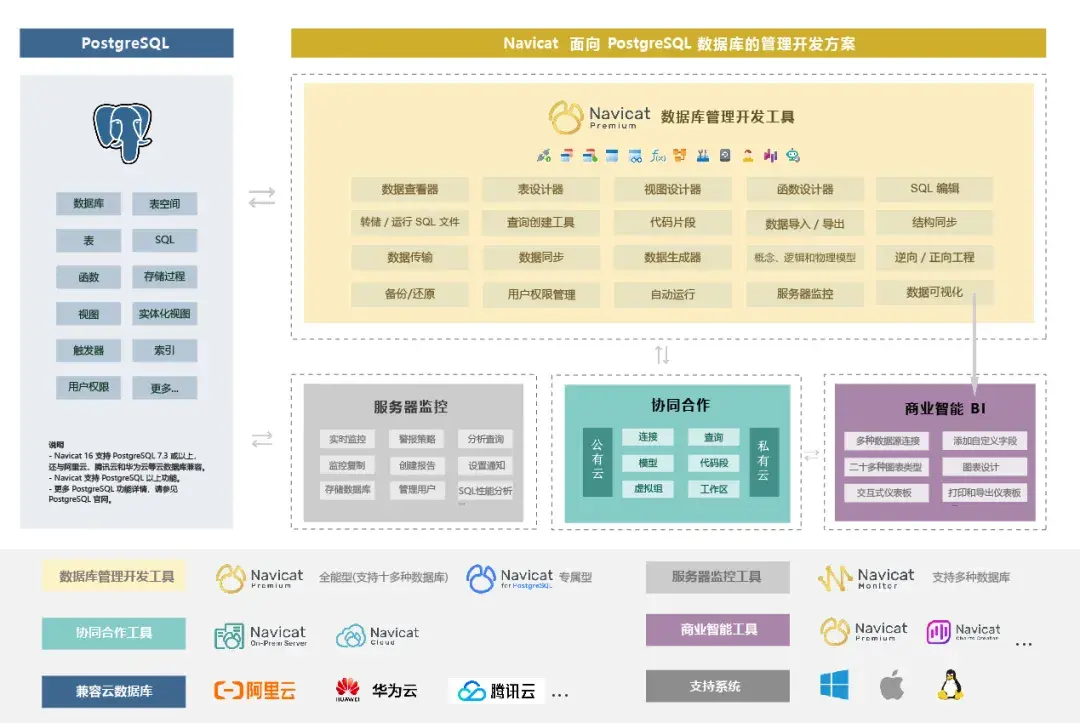 用一张图诠释 Navicat x PostgreSQL 全功能 - 知乎