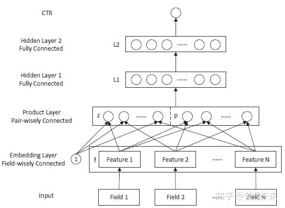 推荐系统（八）：基于PNN的推荐算法 - 知乎