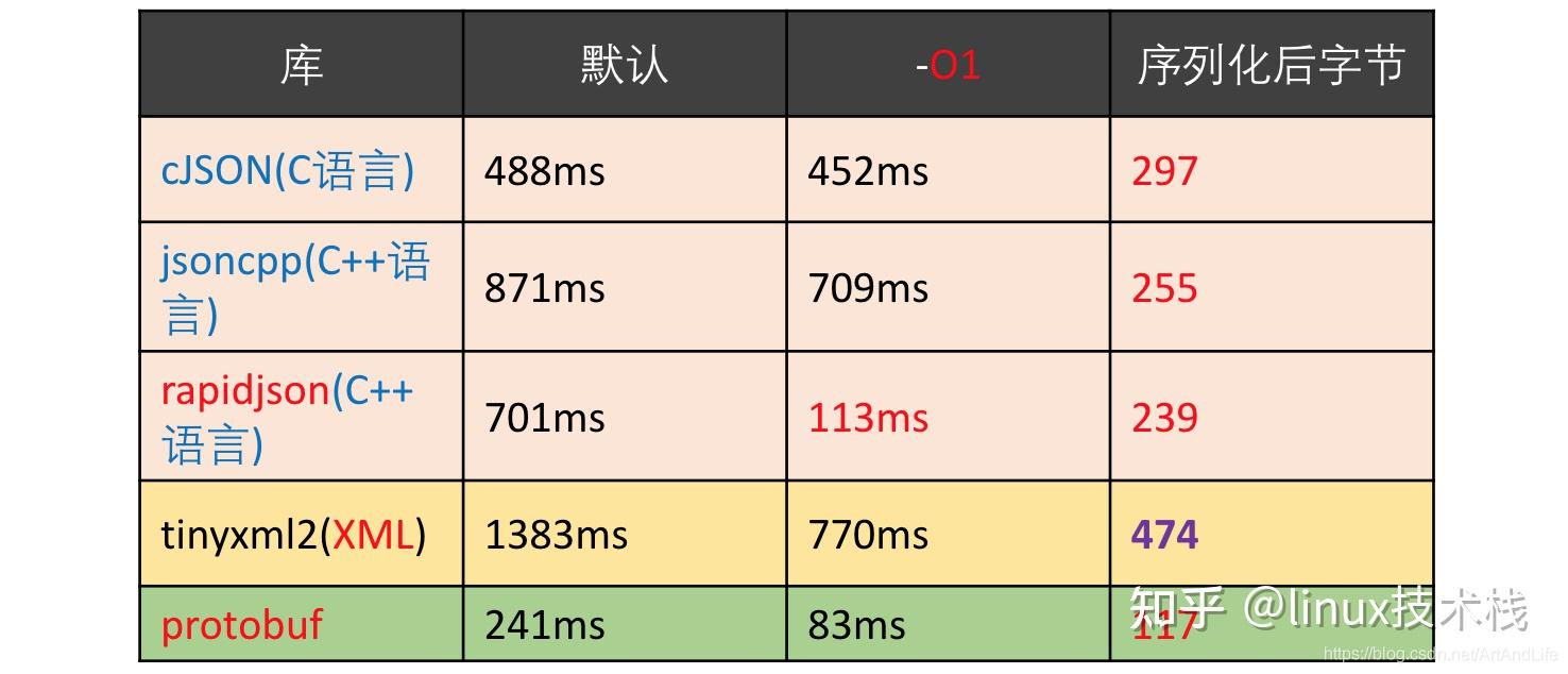 使用protobuf实现序列化与反序列化 知乎