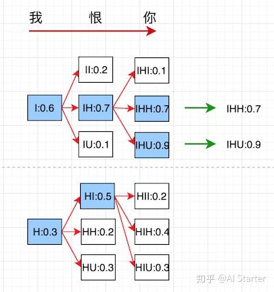 如何通俗的理解beam search？ - 知乎