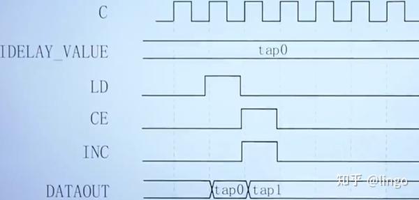 xilinx原语详解及仿真——IDELAYE2 & IDELAYCTRL - 知乎