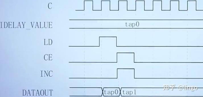 xilinx原语详解及仿真——IDELAYE2 & IDELAYCTRL - 知乎