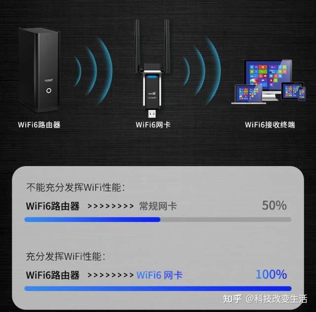 免驱不设限 畅游WiFi6 翼联EP-1697S高增益无线网卡让WiFi重获新生