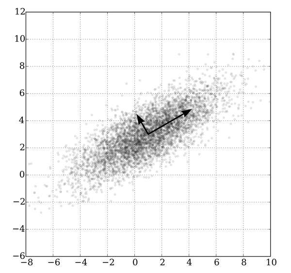 小派看数据 | 如何用PCA模型快速找出主成分 - 知乎