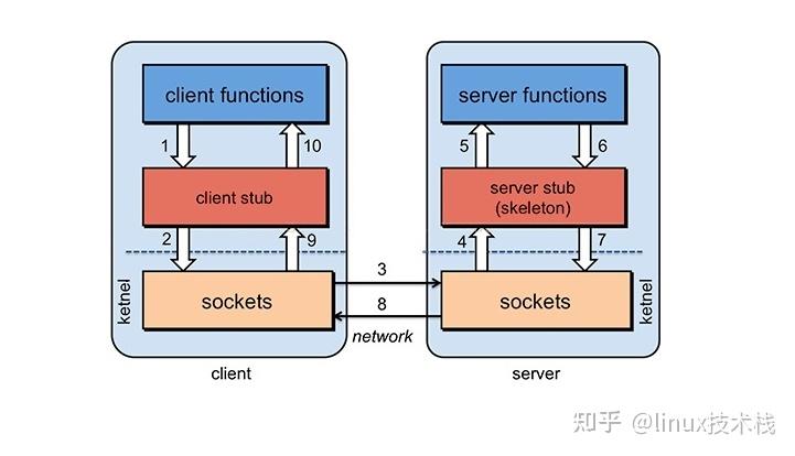 开源项目推荐：主流RPC开源框架及知识科普 - 知乎