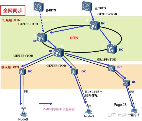 DWDM/OTN中时间同步1588的传输方式 - 知乎