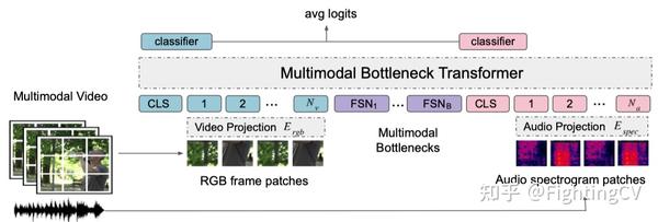 NeurIPS2021-《MBT》-多模态数据怎么融合？谷歌提出基于注意力瓶颈的方法，简单高效还省计算量 - 知乎