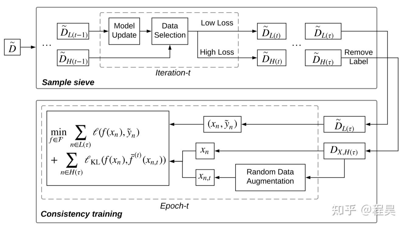 ICLR2021 如何更好的解决instance-dependent label noise？ - 知乎