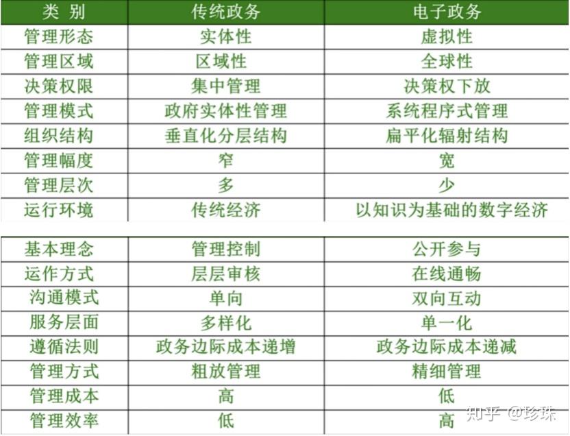 电子政务的一号一窗一网，G2G，G2B，G2C，G2E解析 - 知乎