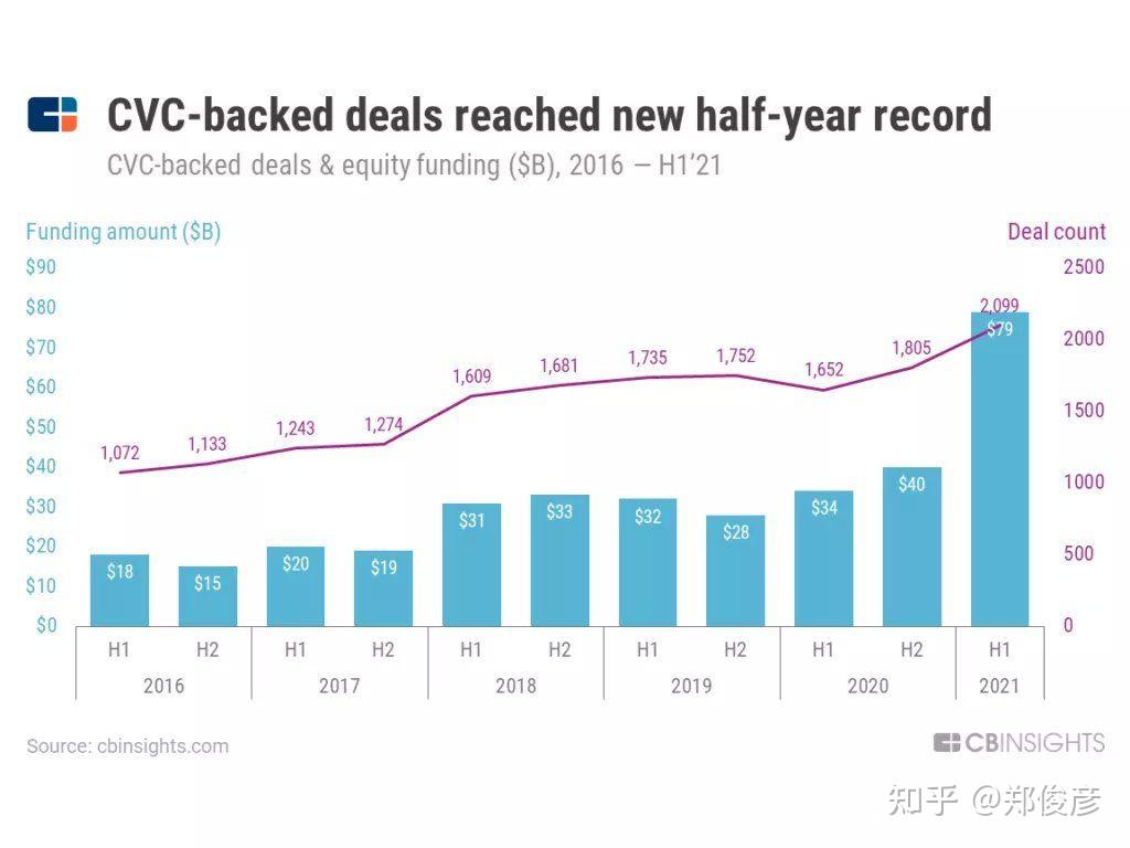 【投资·CVC】 - 知乎