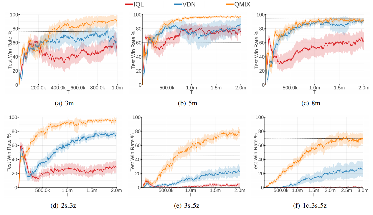 【QMIX】一种基于Value-Based多智能体算法 - 知乎