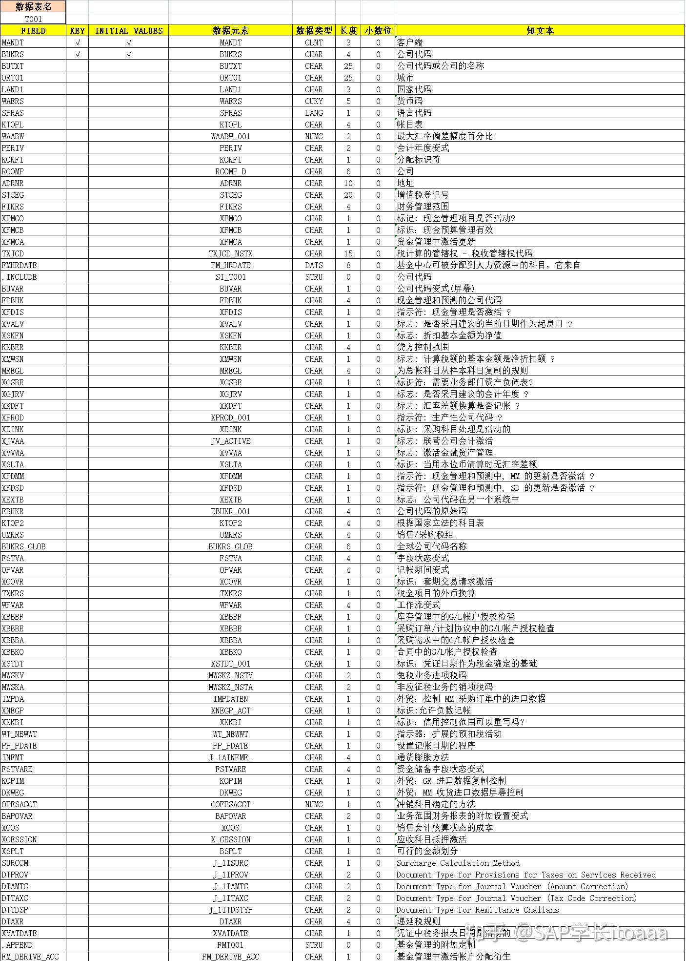 【SAP数据字典大全】之基础数据 - 知乎