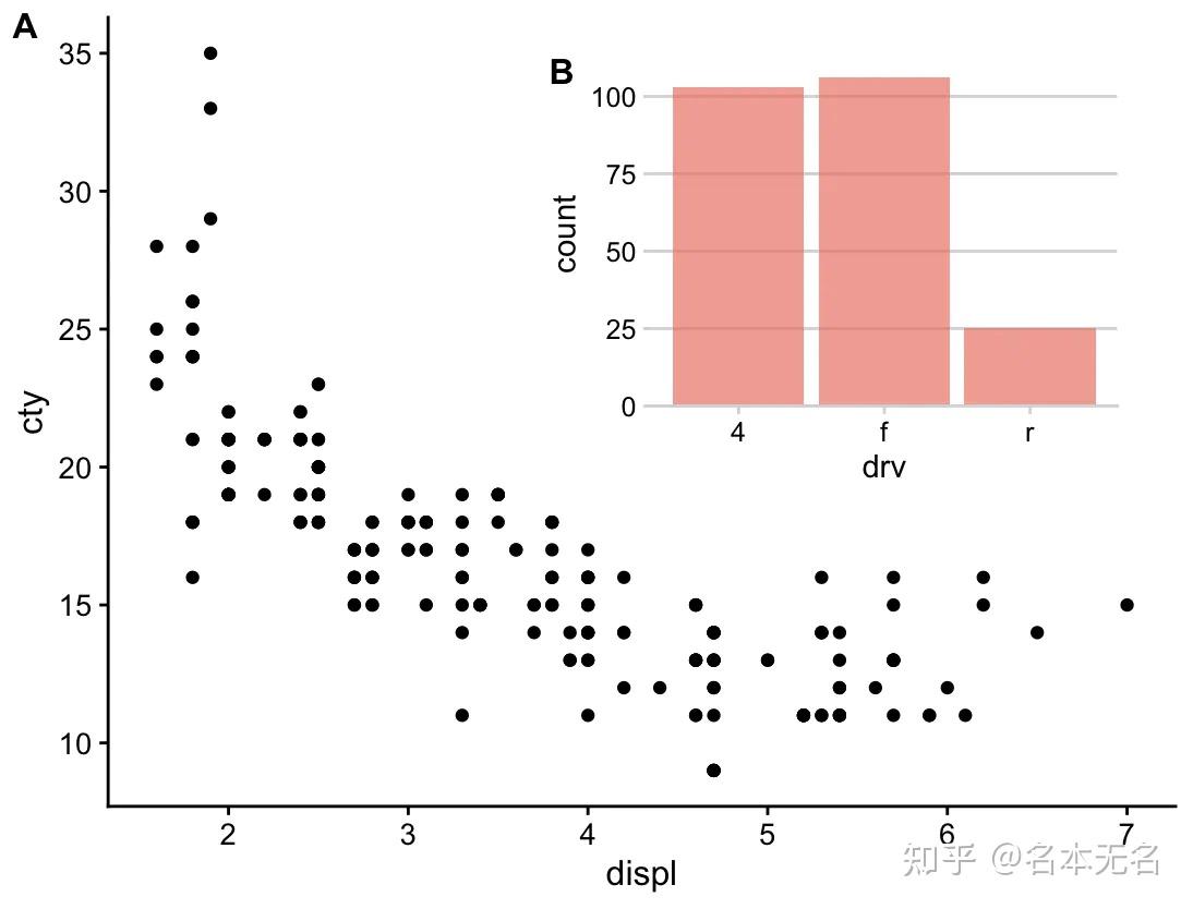 R 数据可视化 —— 图形排列之 cowplot - 知乎