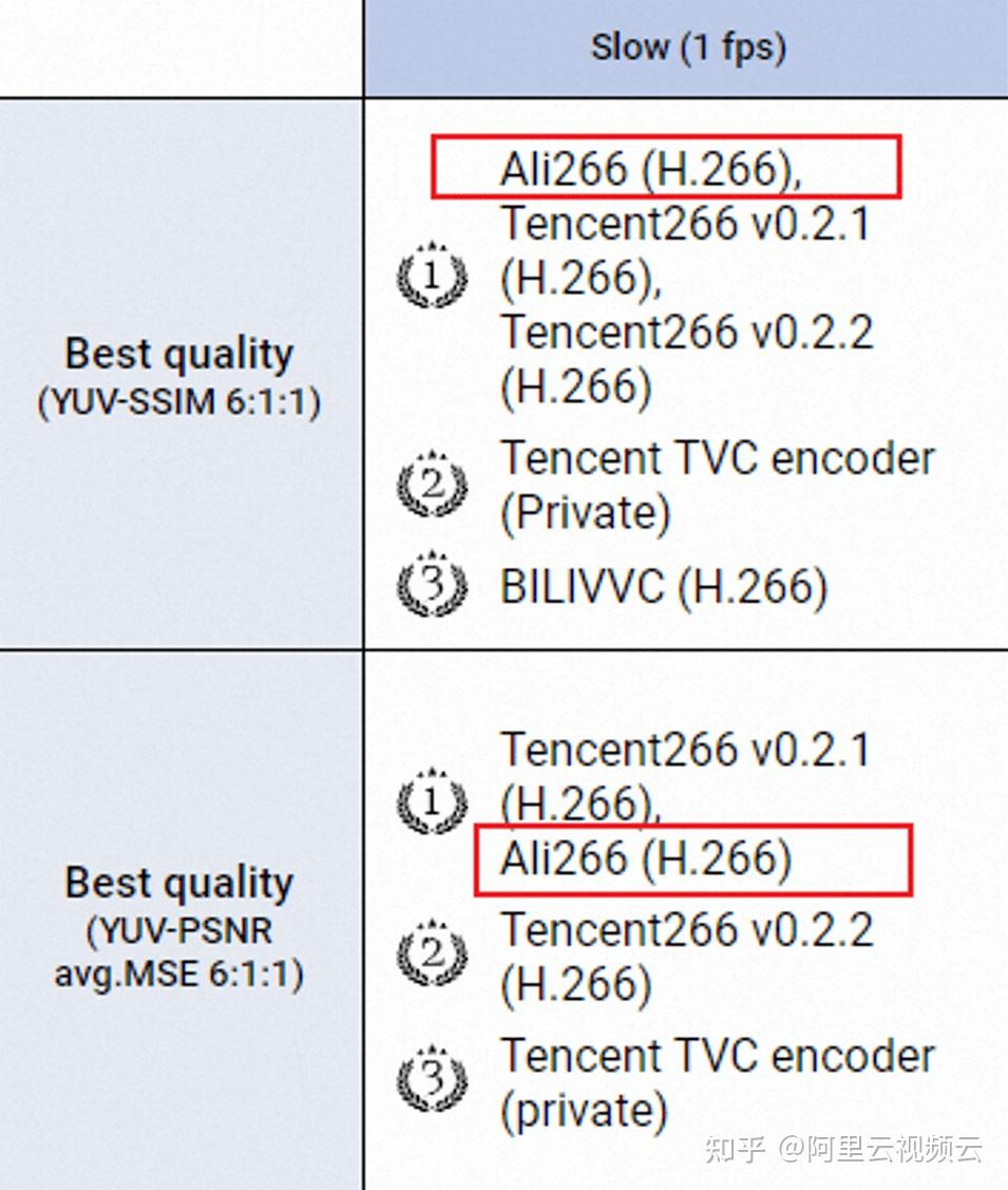 阿里自研编码器Ali266获MSU世界编码器评比多项第一 - 知乎