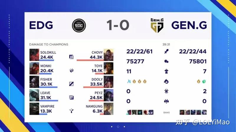 电竞上海大师赛EDG 3-1 GEN - 知乎