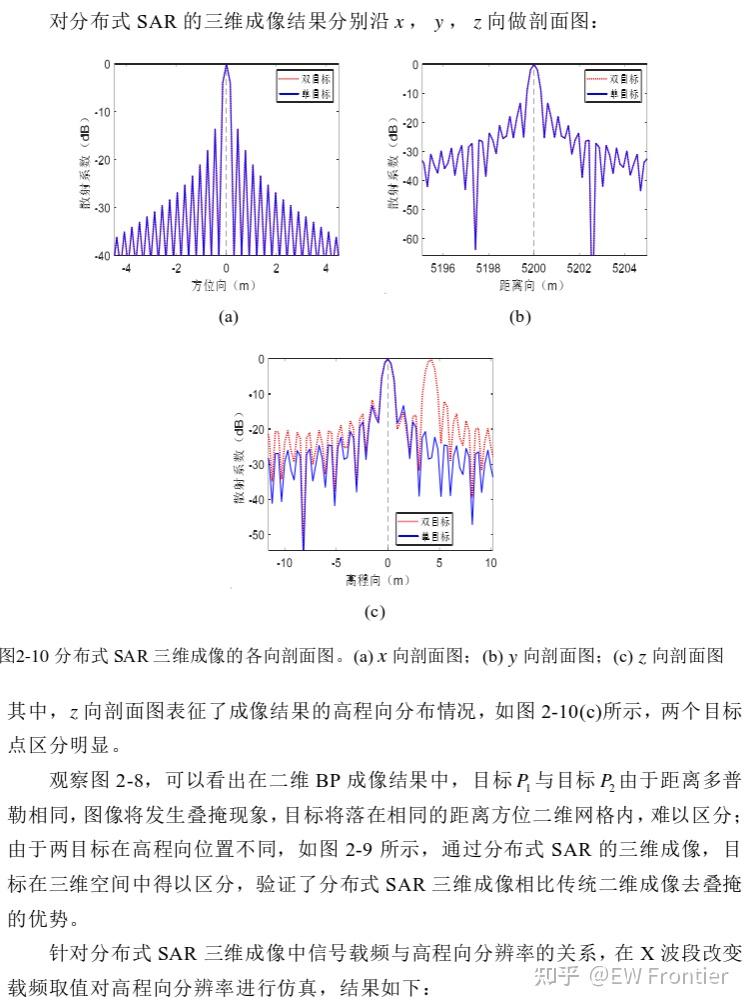 【硕士论文】分布式SAR成像【附MATLAB代码】 - 知乎
