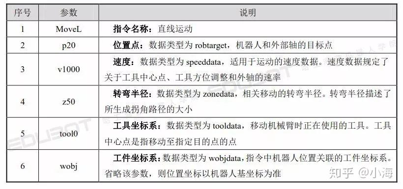 ABB知识点23 | 运动指令—— MoveL - 知乎