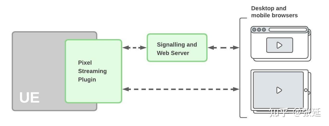 UE的PixelStreaming中用到的WebRTC、WebSocket等技术的作用 - 知乎