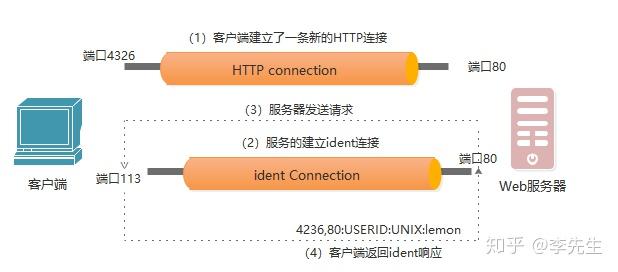图解HTTP权威指南（三）| Web服务器对HTTP请求的处理和响应 - 知乎
