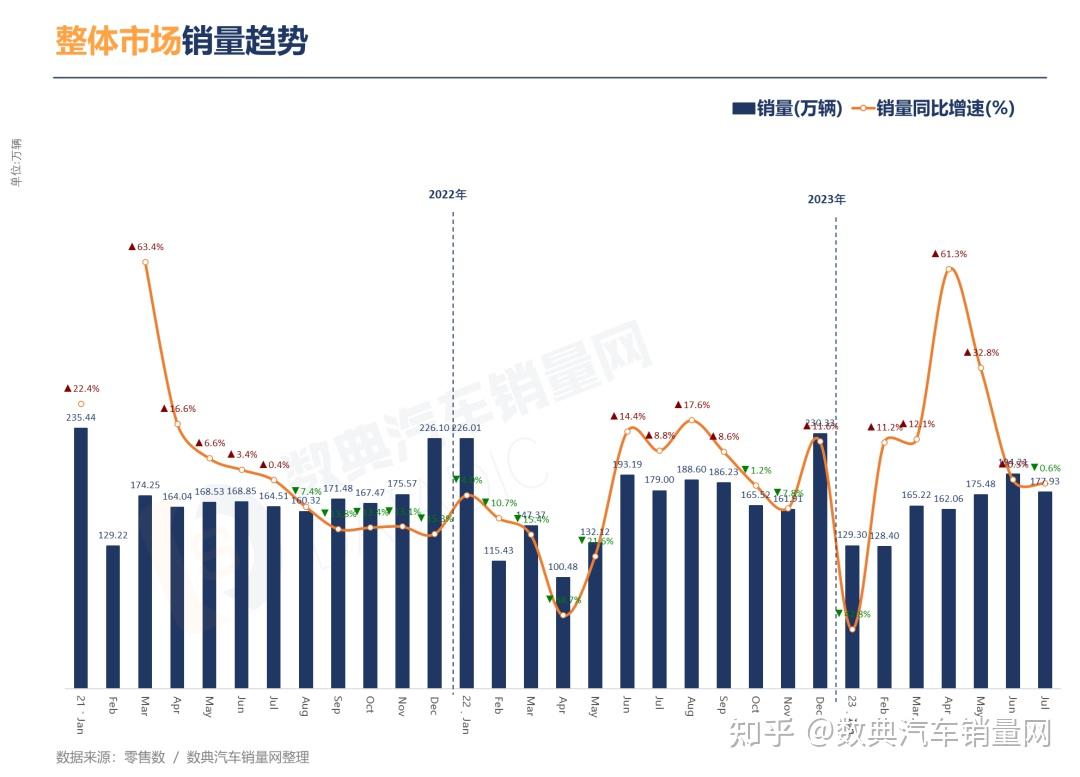 2023年7月乘用车市场汽车销量,同比微降0 5 ,启源 腾势n8等新车登记注册 知乎