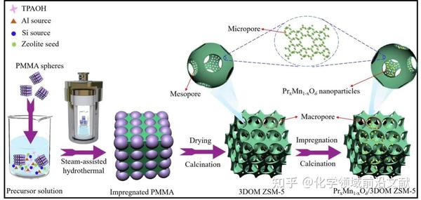 赵震教授课题组：PrxMn1-xOδ/3DOM ZSM-5催化剂的新型制备方法与其同时消除炭烟和NOx的催化性能、反应机理研究 - 知乎