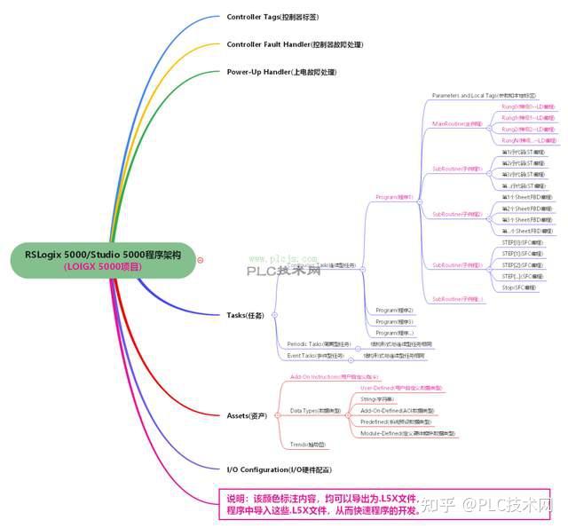 [AB] AB PLC | 详解STUDIO 5000之L5X文件 - 知乎