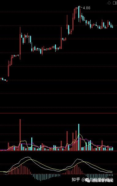 缠论的买卖点和MACD的双回拉与双回抽 - 知乎