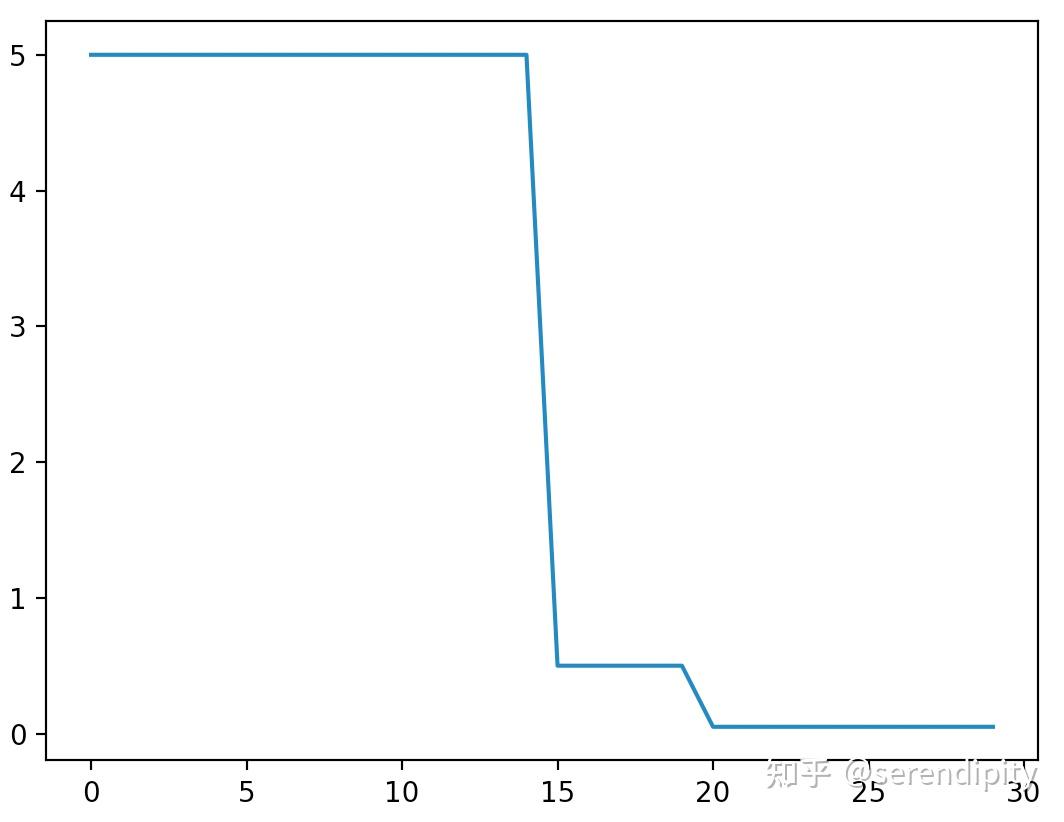 一文看懂学习率warmup及各主流框架实现差异 - 知乎