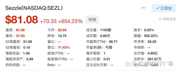 美国先买后付支付科技Sezzle正式登陆美国纳斯达克市场，市值4.6亿美元，股价狂飙654% - 知乎