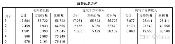Mplus&SPSS—探索性因素分析（Exploratory Factor Analysis, EFA） - 知乎