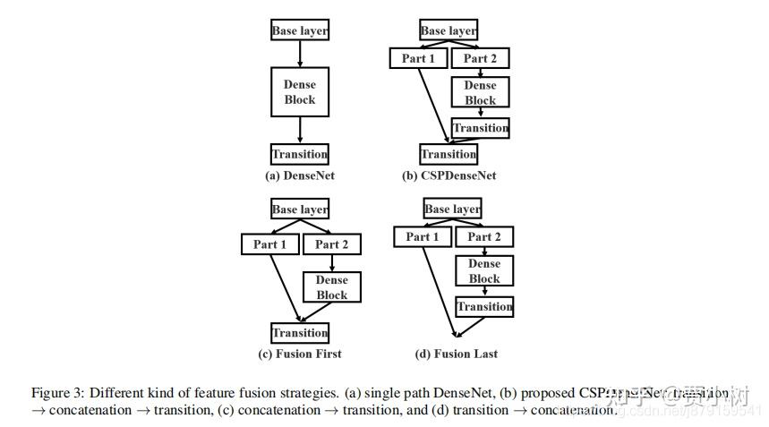 论文阅读：CSPNet: A NEW BACKBONE THAT CAN ENHANCE LEARNING CAPABILITY OF CNN ...
