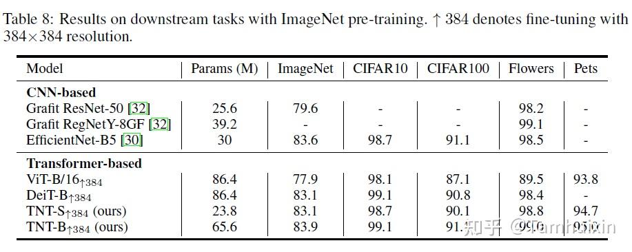 Transformer in Transformer论文解读 - 知乎
