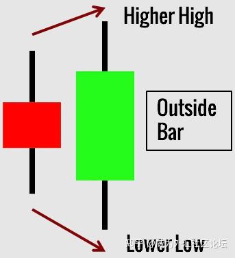 [价格行为]用失败的Outside Bar策略捉顶和摸底 - 知乎