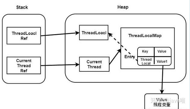 ThreadLocal的内存泄露？什么原因？如何避免？ - 知乎