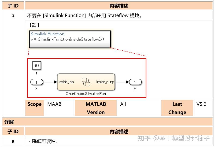 Simulink 建模规范 - 4.5. Stateflow一些其它规则 - 知乎