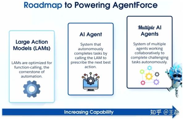 【大模型应用】01-企业级Agent平台AgentForce - 知乎