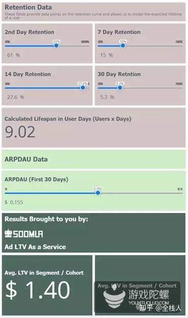 最科学的LTV（用户生命周期价值）计算方法 - 知乎