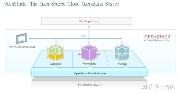 OpenStack源代码分析 - 知乎
