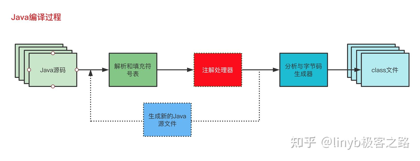 聊聊如何运用java注解处理器（apt） 知乎