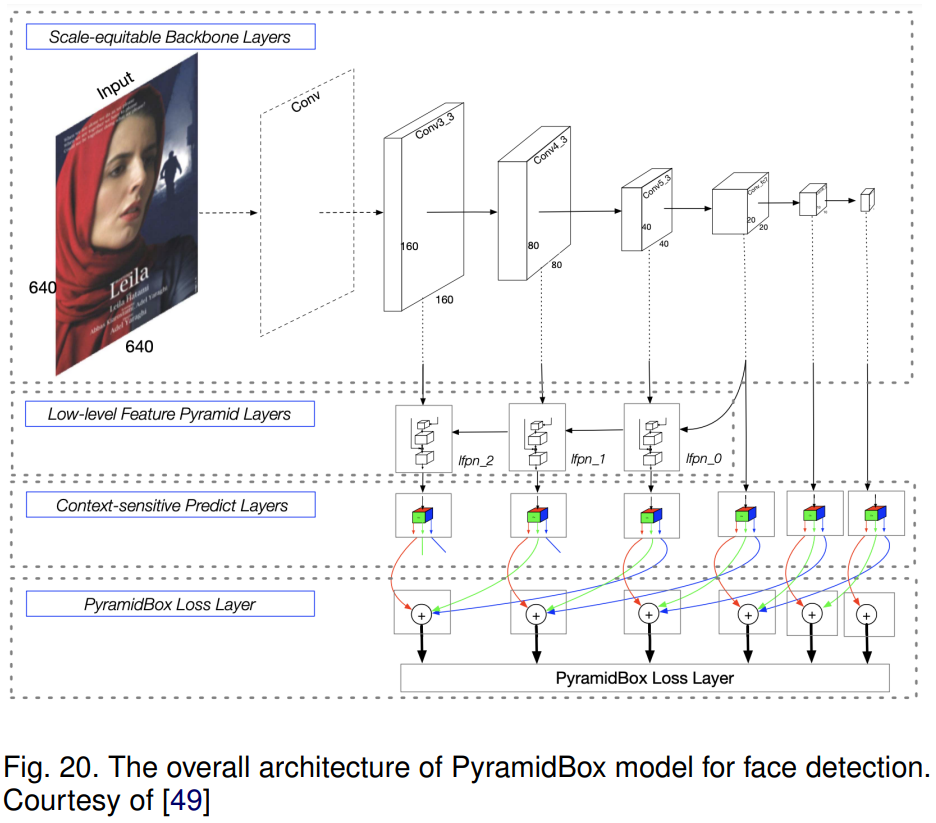 《Going Deeper Into Face Detection: A Survey》 - 知乎
