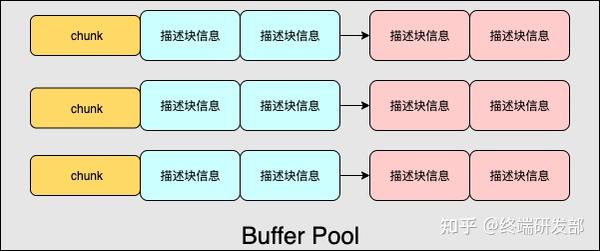 5分钟了解mysql中的buffer Pool 知乎
