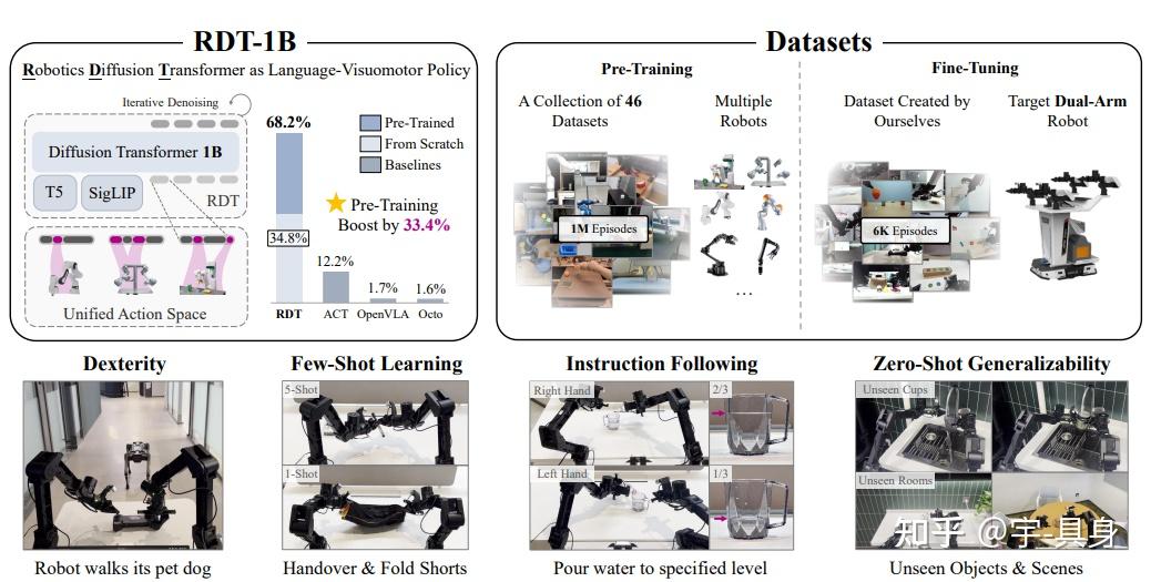 RDT-1B: A DIFFUSION FOUNDATION MODEL FOR BIMANUAL MANIPULATION - 知乎