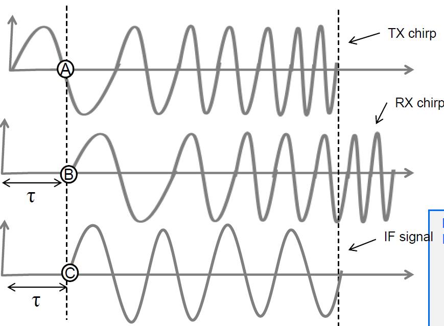 TI毫米波雷达-FMCW雷达入门（二） - 知乎